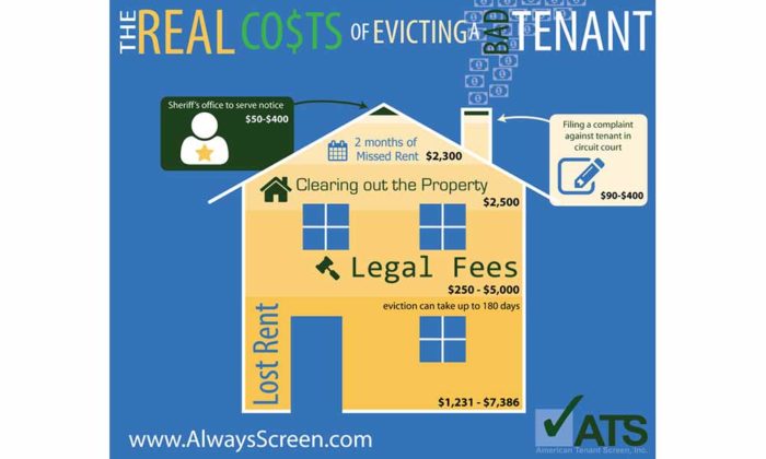 How much will it cost to evict my tenants? - American Tenant Screen